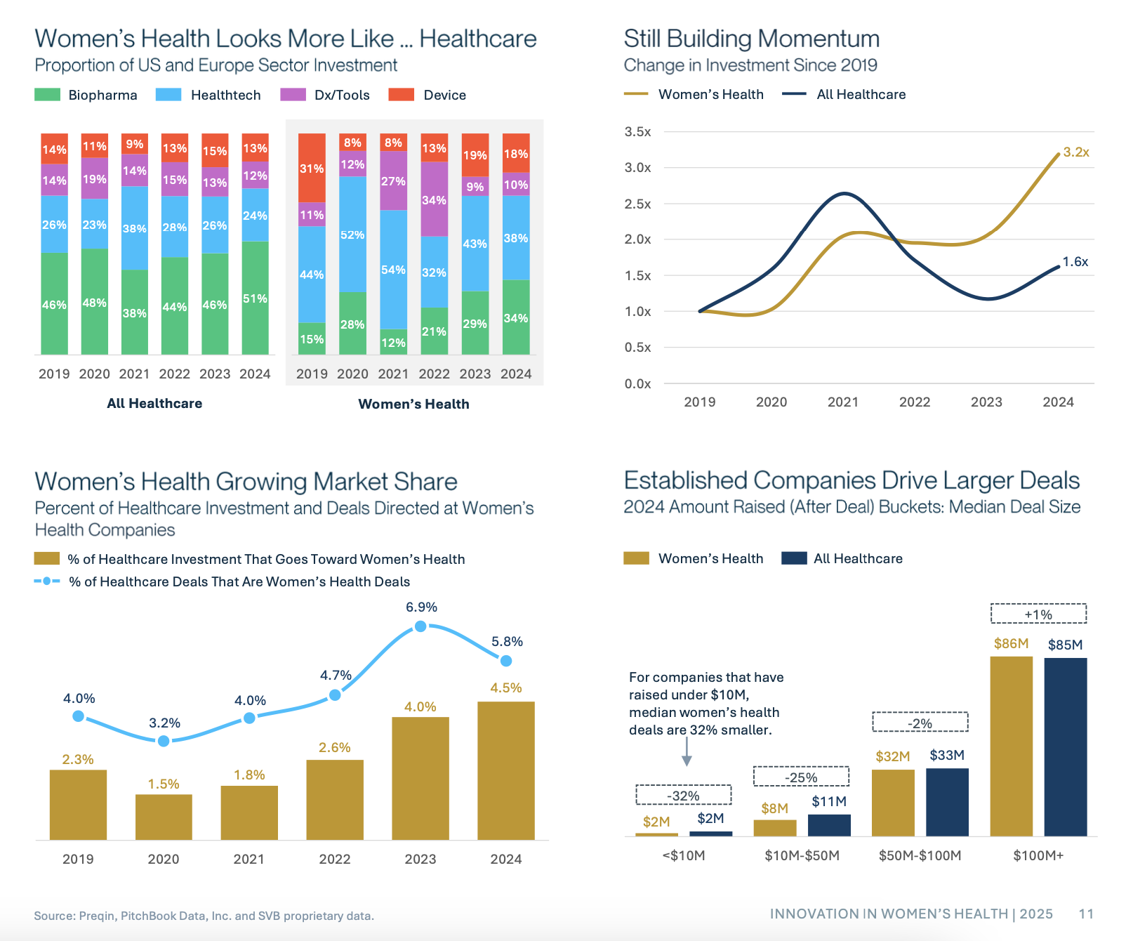 Women’s Health Investment Reaches Record $2.6 Billion in 2024, New ...
